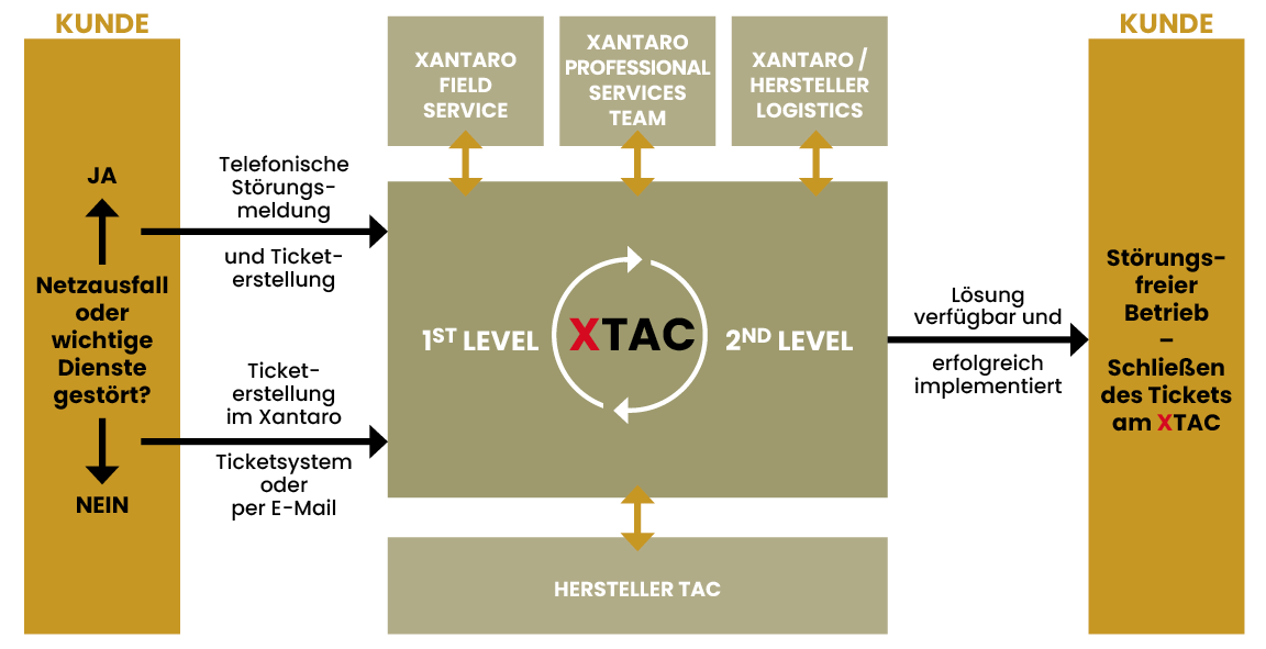 XTAC | Xantaro Technical Assistance Center – Ihr 24/7 Netzwerk Support